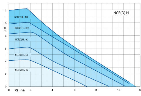 NCE HF high performance electronic circulators - ΡΟΗ